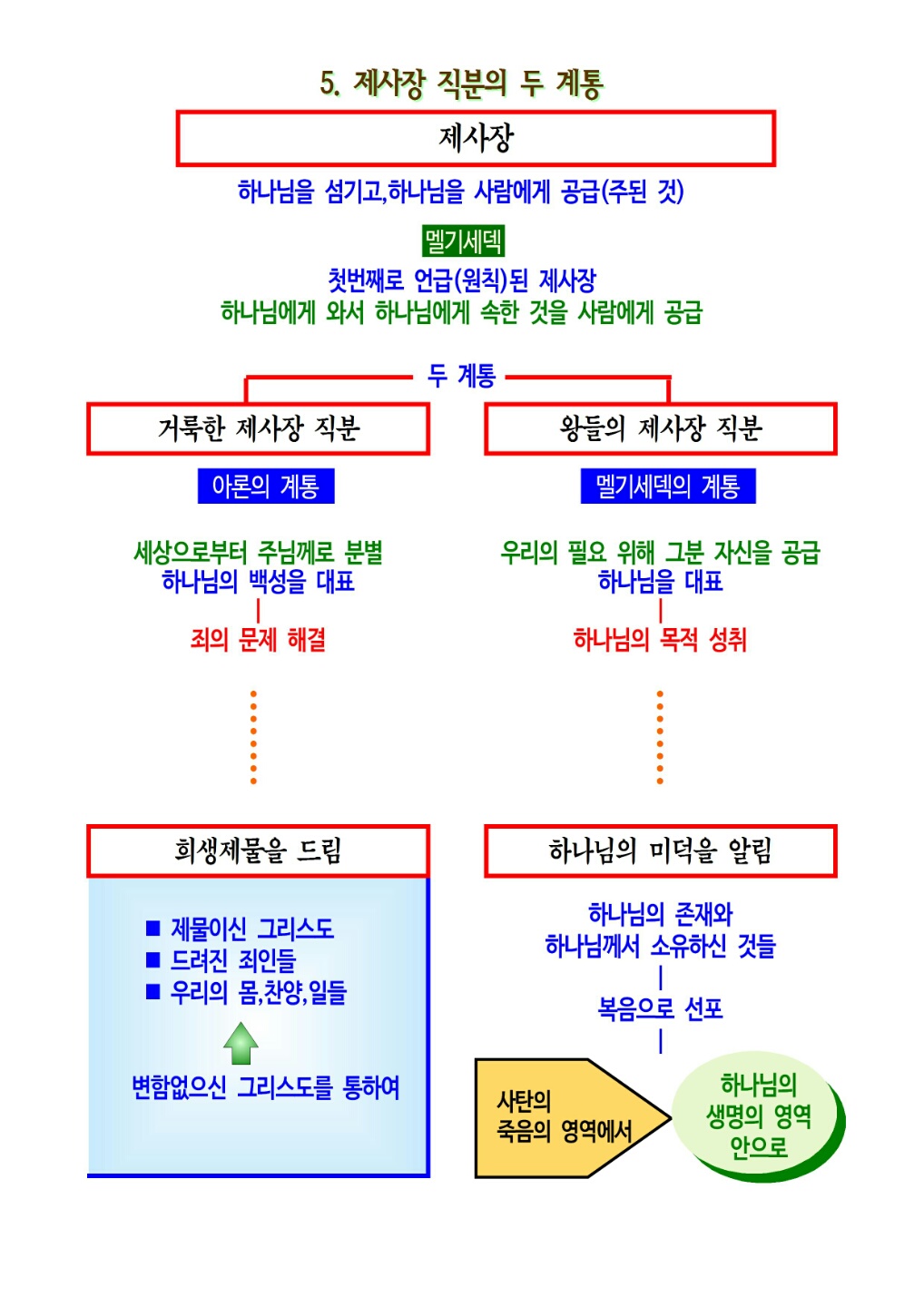 성경진리사역원(BTMK) | [2015년 봄 국제 장로 집회] - M05 제사장 직분의 두 계통