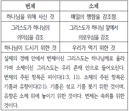 성경진리사역원(BTMK) | [2018년 겨울 훈련 집회] - M4 소제물에 대한 이상과 누림