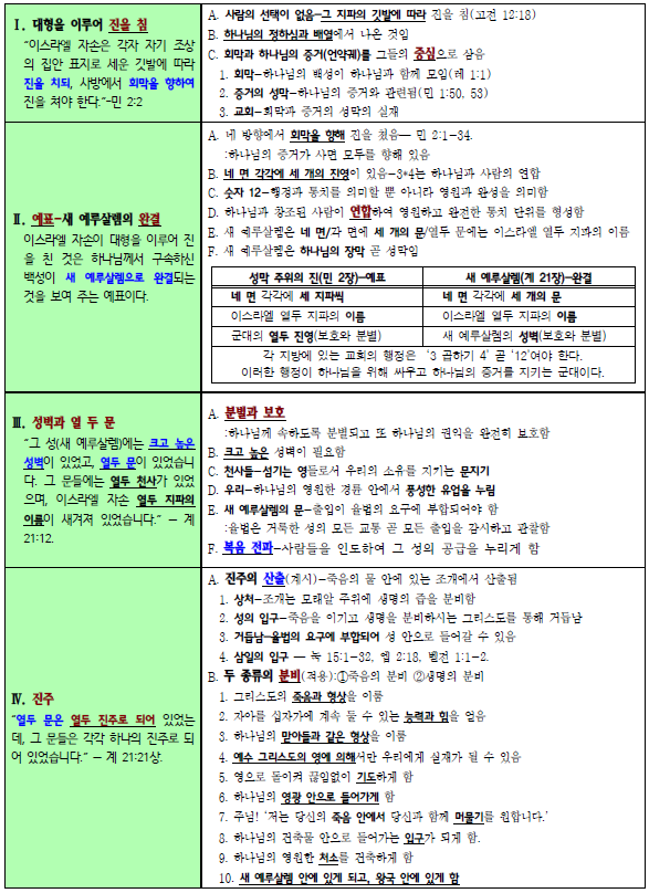 성경진리사역원(BTMK) | [2019년 겨울 훈련 집회] - M2 이스라엘이 대형을 이루어 진을 친 것은 하나님께서 구속하신 백성이 새 예루살렘으로 완결되는 것을 보여 ...