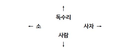 성경진리사역원(BTMK) | [2016년 겨울 훈련 집회] - M4(2) 네 생물의 동역 ( THE COORDINATION OF THE FOUR LIVING CREATURES )