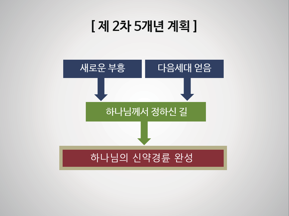 성경진리사역원(BTMK) | 제 26화. 고령화와 정체에서 벗어나기 위한 하나님께서 정하신 길_PPT 자료