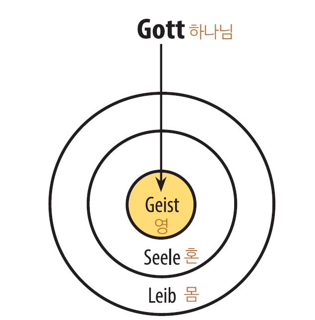 성경진리사역원(BTMK) | 독일어 ‘인생의 비밀’ 복음지 Das Geheimnis des Menschlichen Lebens