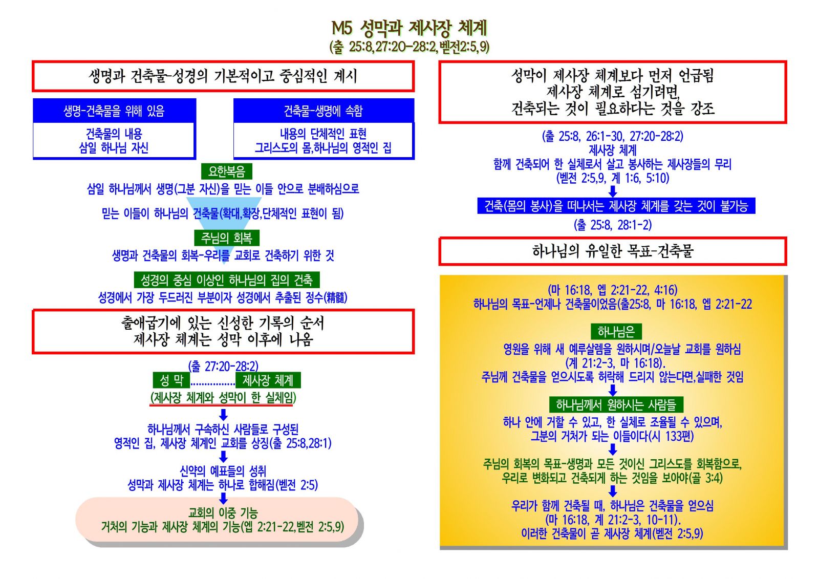 성경진리사역원(BTMK) | [2016년 여름훈련집회] - M5 성막과 제사장 체계