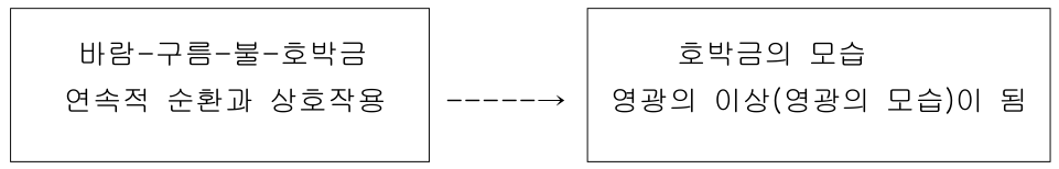 성경진리사역원(BTMK) | [2016년 겨울 훈련 집회] - M2(2) 정상적인 그리스도인의 영적인 역사(歷史) ― 바람과 구름과 불과 호박금