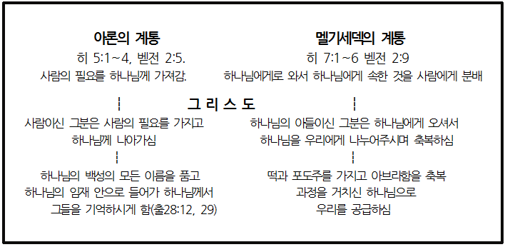 성경진리사역원(BTMK) | [2015년 봄 국제 장로 집회] - M05 제사장 직분의 두 계통