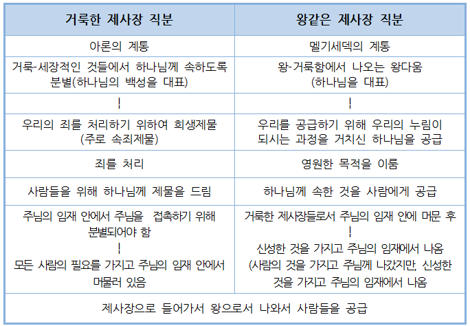 성경진리사역원(BTMK) | [2015년 봄 국제 장로 집회] - M05 제사장 직분의 두 계통