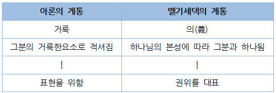 성경진리사역원(BTMK) | [2015년 봄 국제 장로 집회] - M05 제사장 직분의 두 계통