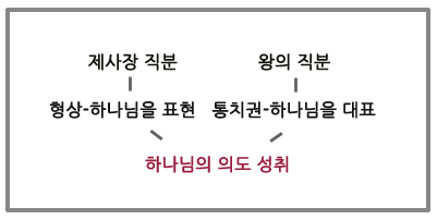 성경진리사역원(BTMK) | [2015년 봄 국제 장로 집회] - M01 하나님의 건축물을 위한 제사장 직분과 왕의 직분